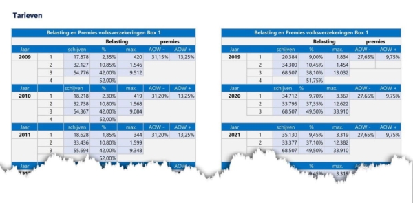 Middeling sterk wisselende inkomens - Kostprijscalculatie